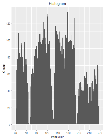 Data Visualisation Techniques