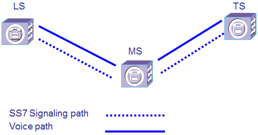 MTP Signaling Analysis and Process ~ Facekhmer21