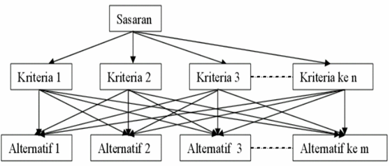 METODE ANALYTICAL HIERARCHY PROCESS (AHP) | testi
