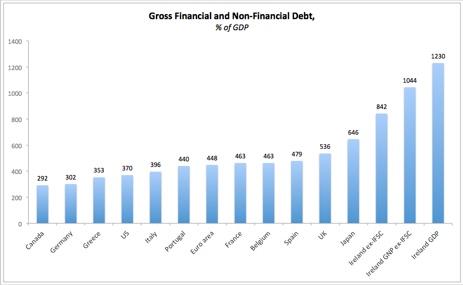 True Economics: 10/10/2012: Irish Real Economic Debt - Busting Records