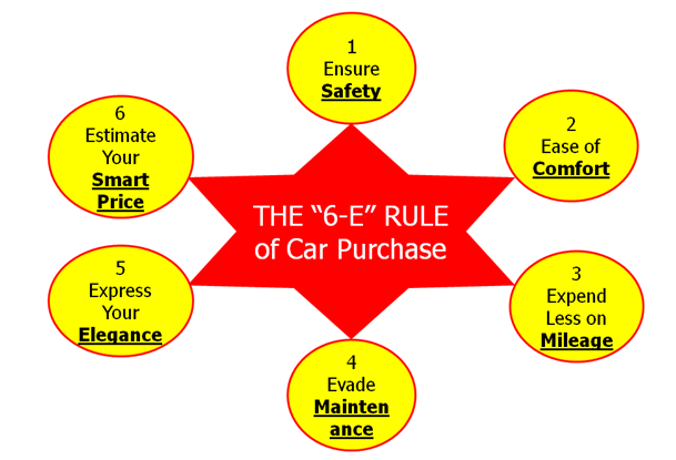 Ink Pundit: The 6E Rule of Car Purchase