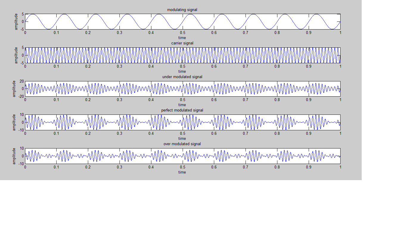How To Plot Am Amplitude Modulated Signal Using Matlab