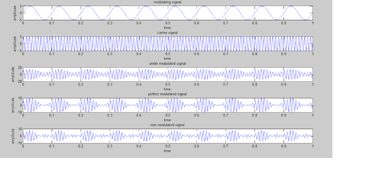How to plot AM (Amplitude Modulated) signal using MATLAB