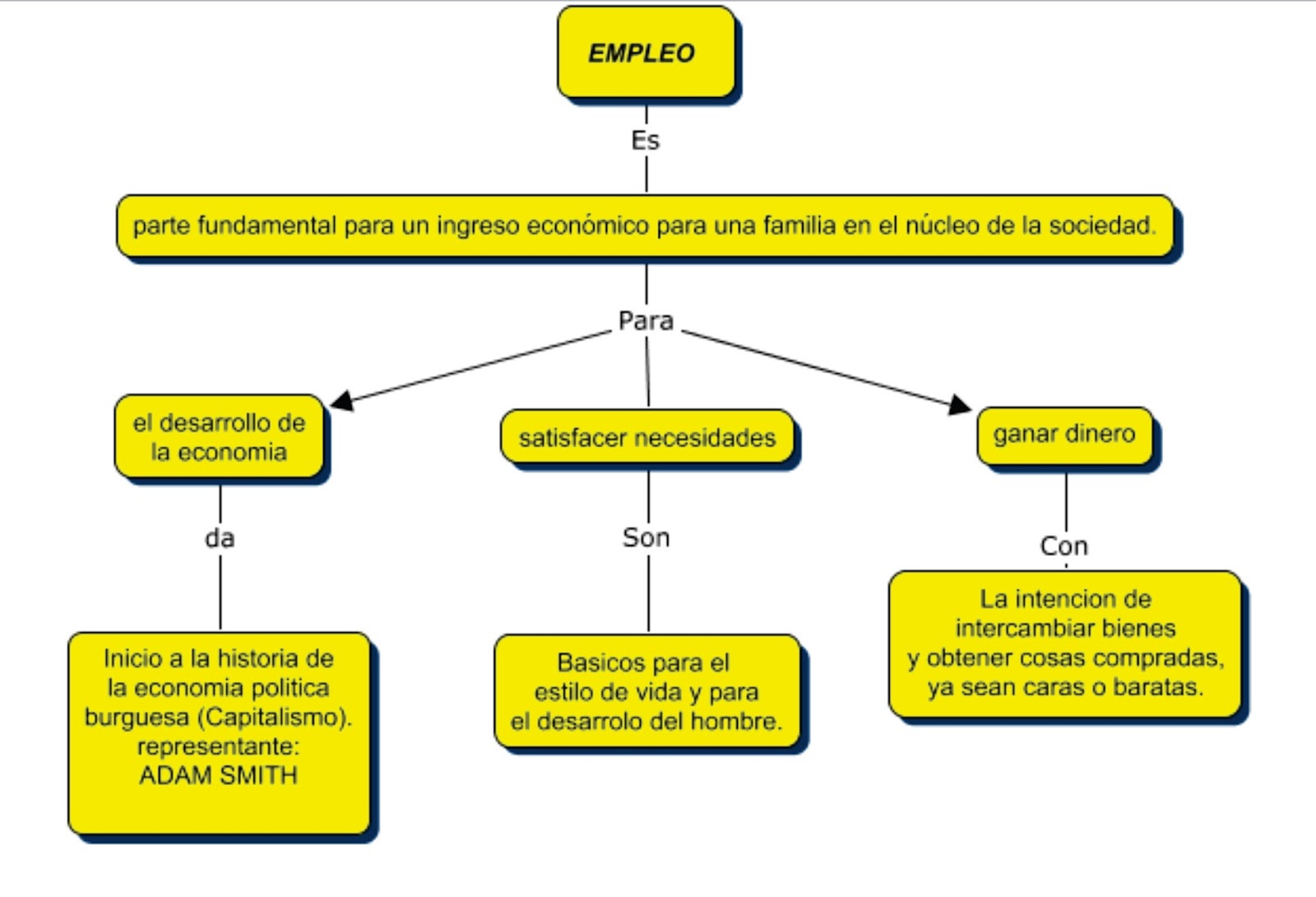 BLOG de NOTAS: Mapa conceptual del empleo
