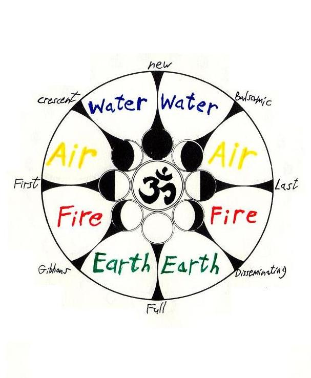 Dima Gur Astrology: Moon Phases and the Four Elements - A New Model