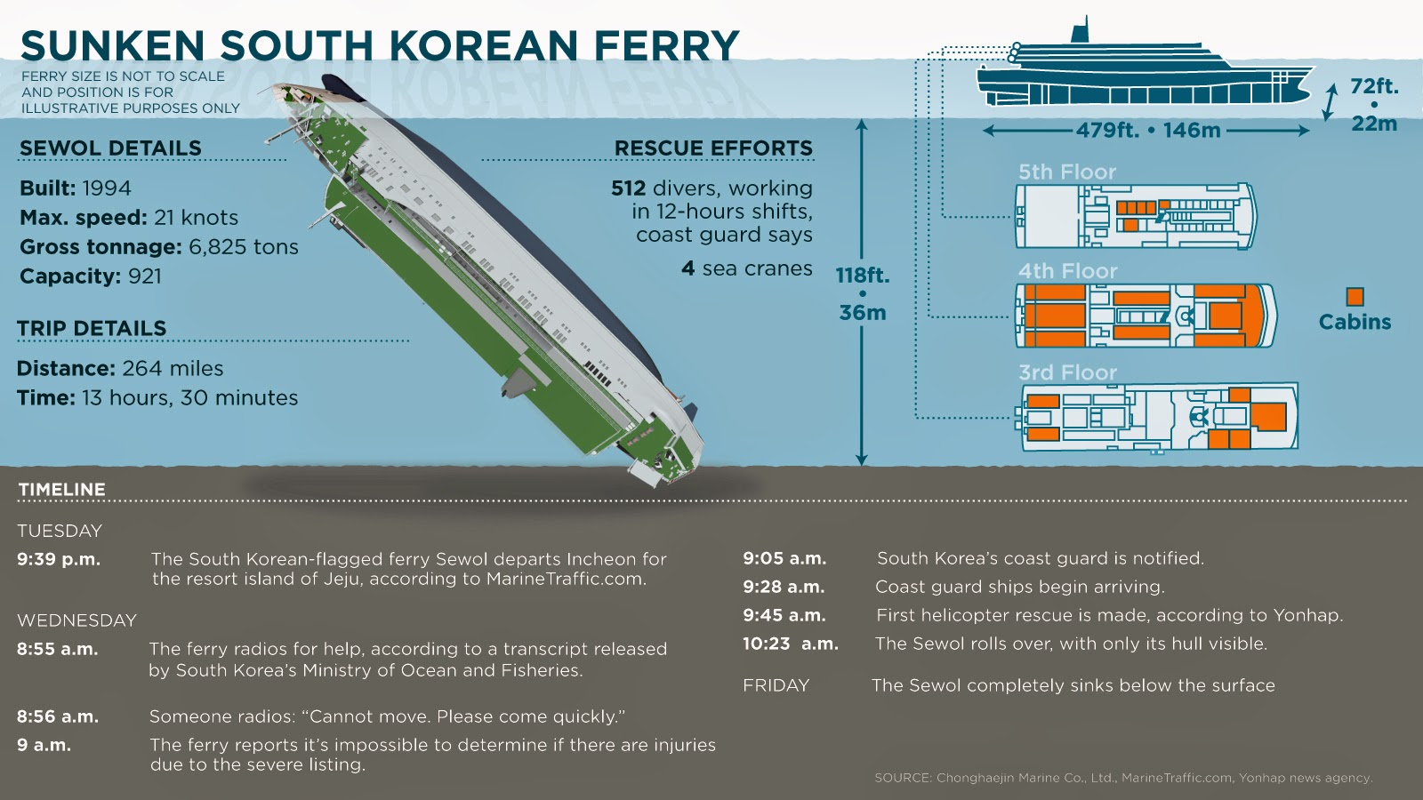 Più alto e più oltre: Sewol. Chronicle of a tragedy.