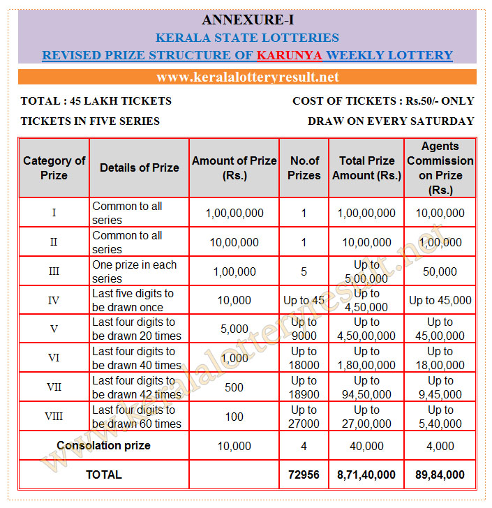 30-7-2016 Karunya Kerala Lotteries Prize Description ~ Live:> Kerala ...