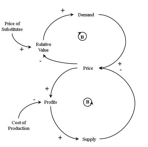 Thoughts On Economics: Two Systems Thinking Models: Mind Your Ps and Qs