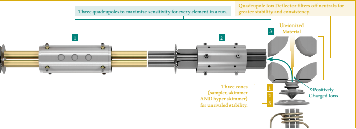 Hệ thống NexION 350 ICP-MS | Analytical chemistry