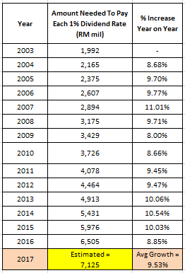 Invest Made Easy - for Malaysian Only: EPF Dividend Rate for 2017 - Our ...