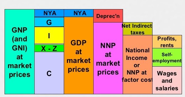 GDP, GNP and National Income - Explained | Bank Exams Today