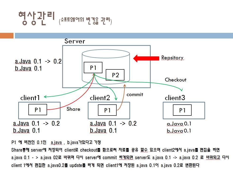 Leejinse java academy: 객체지향 & 형상관리
