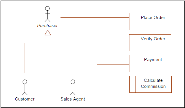 Requirements Tree Diagram: Constructs