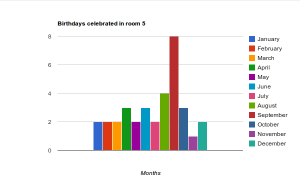 Kifi : My bar graph on Birthdays