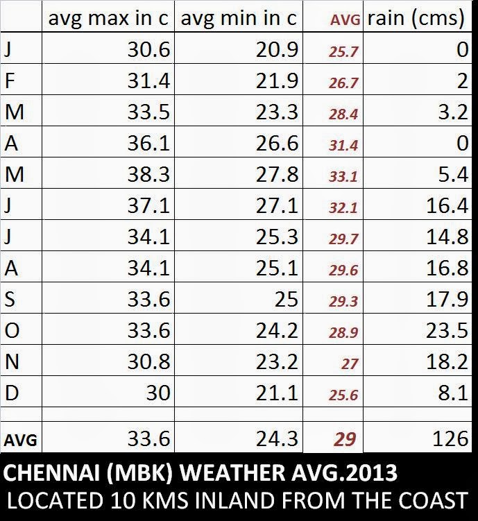 Vagaries of the Weather ©: CHENNAI WEATHER AVERAGES 2013