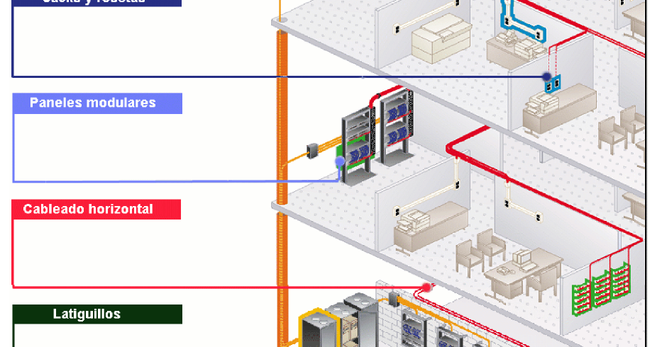 Redes: 1.Sistema de cableado estructurado.