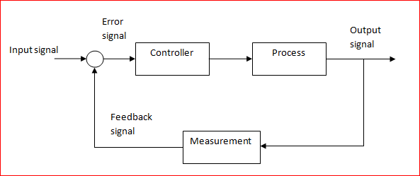 CONTROL SYSTEM