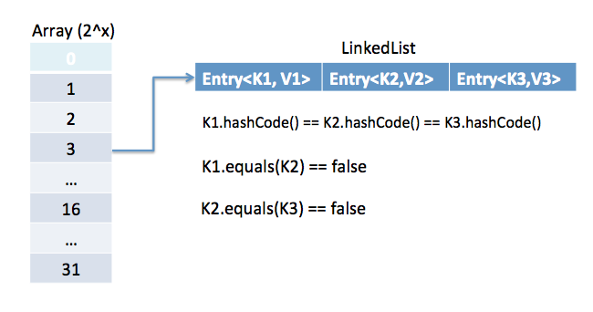 Java Techno Fans: HashMap internal working in Java