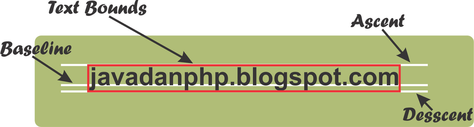 Memahami Konsep Dan Cara Menggambar Teks Yang Baik Di Java - Belajar ...