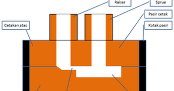 Mengenal Contoh teknik pengecoran alumunium | Arsip Teknik