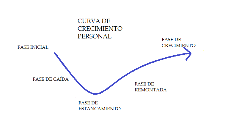 Curva de crecimiento personal