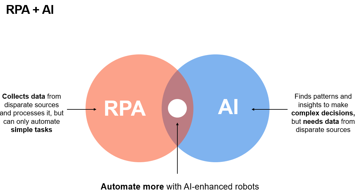 RPAI Moments: Think RPA and AI together