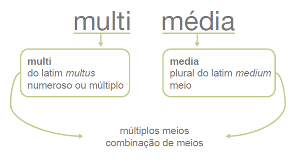 Conceito de Multimédia | Aplicações Informáticas B