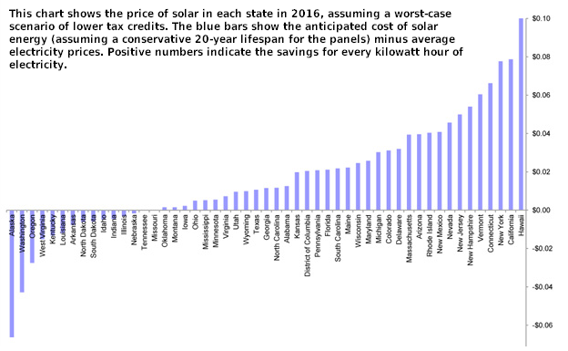 The Price of Solar Charts and Graphs | thegreenmarketoracle