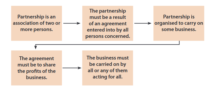 Partnership Act- Introduction, Definition and Essential Elements of ...
