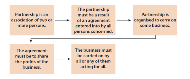 Partnership Act- Introduction, Definition and Essential Elements of ...
