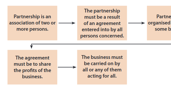 Partnership Act- Introduction, Definition and Essential Elements of ...