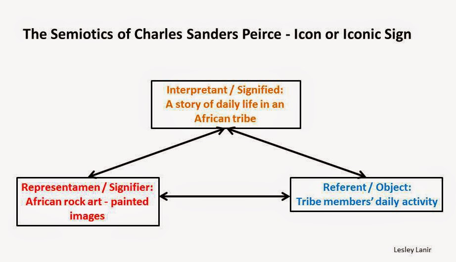 Peirce’s Triadic Model – Interpreting Signs