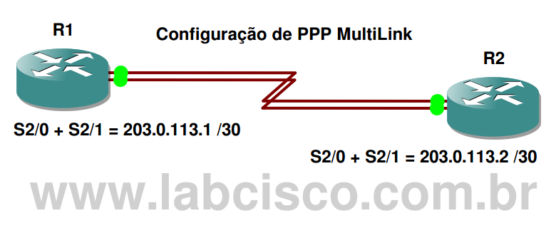Blog LabCisco: Configuração de MultiLink PPP em Roteadores Cisco