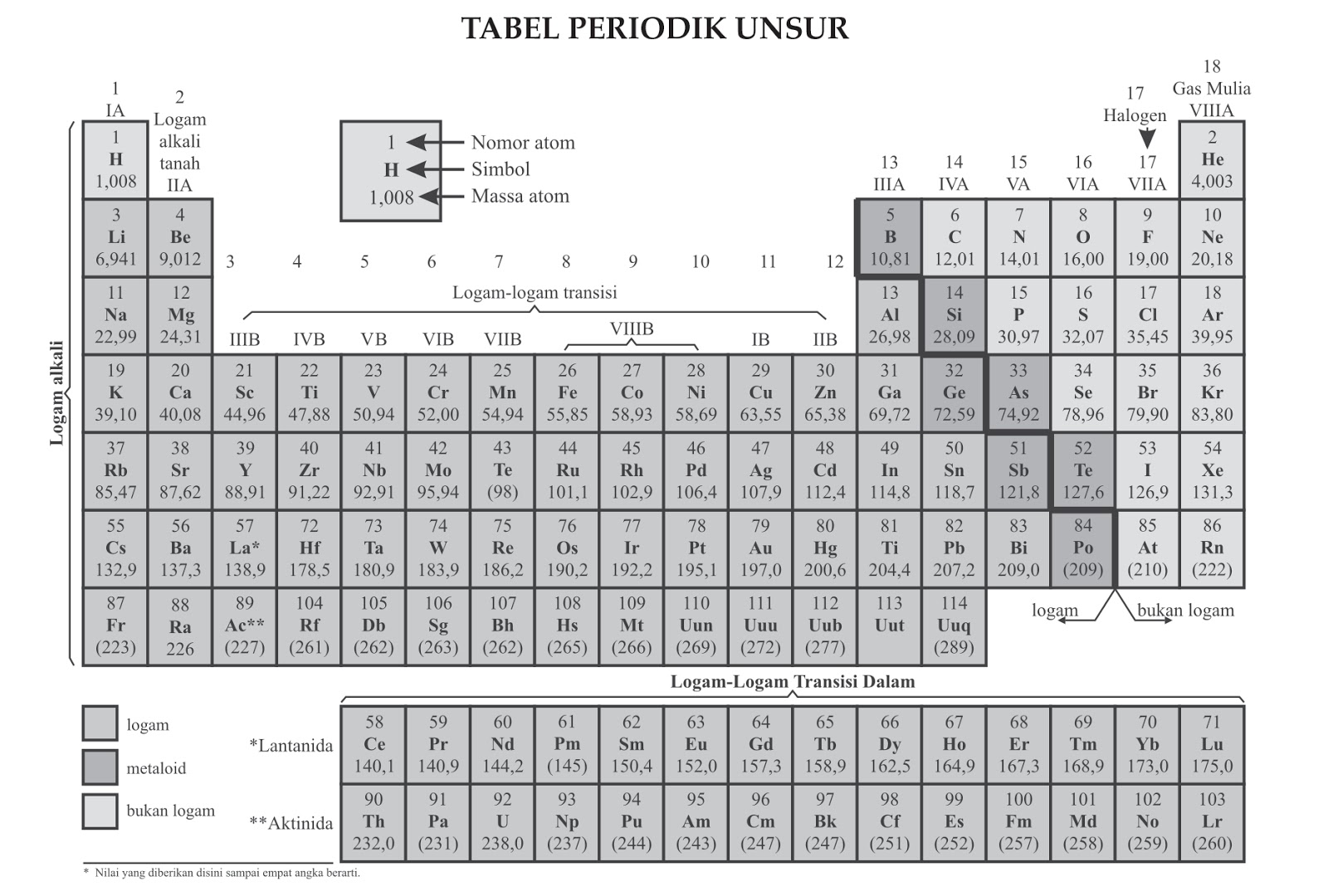 SIM: Unsur dan Rumus Kimia