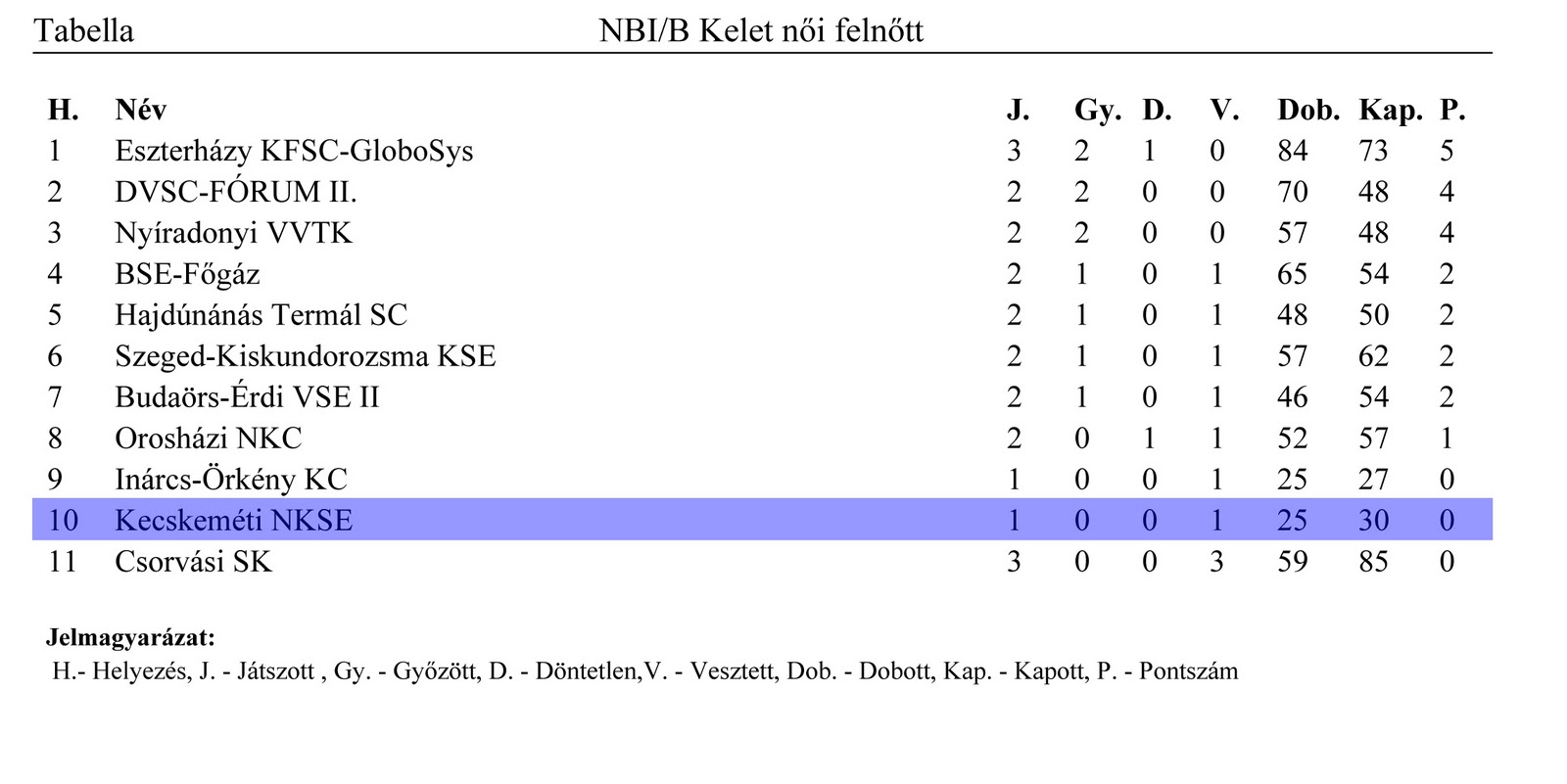 Kecskeméti NKSE - KNKSE - Női kézilabda: TABELLA