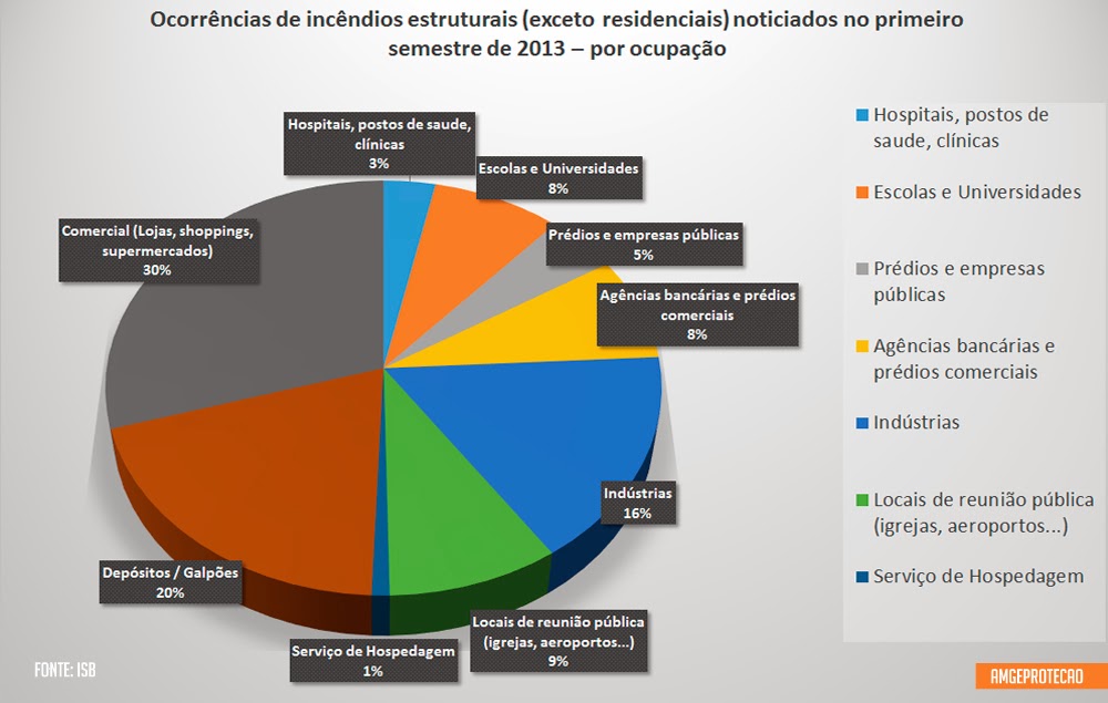 Ocorrências De Incêndios Estruturais Exceto Residenciais 2013