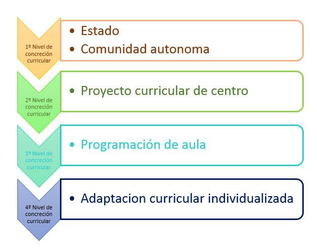 Por un mundo de diversidad : NIVELES DE CONCRECIÓN CURRICULAR ...