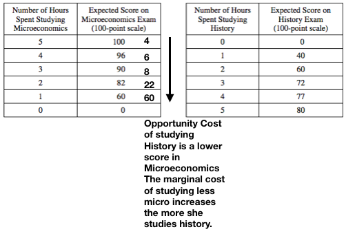 Econowaugh AP: 2018 AP Microeconomics FRQ #3