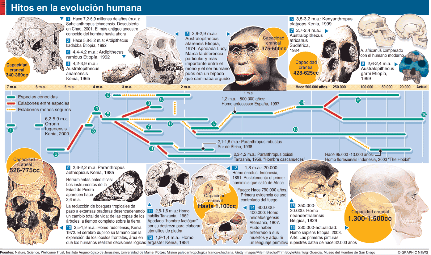 El Darwinismo y su historia