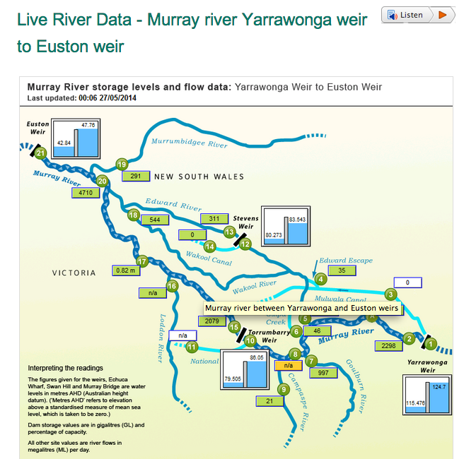 Murray River Kayak.: Murray Floods