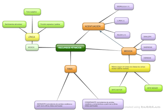al BoRDe dE La LENGUA: MAPAS CONCEPTUALES: Género lírico (2ºESO)