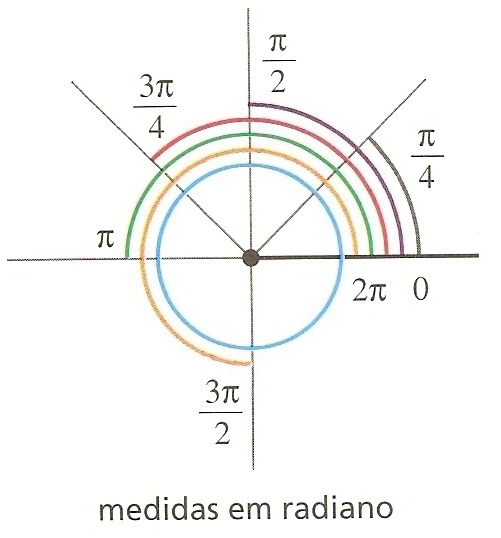 Pré Tarefa de Trigonometria: RELAÇÃO ENTRE GRAU E RADIANOS