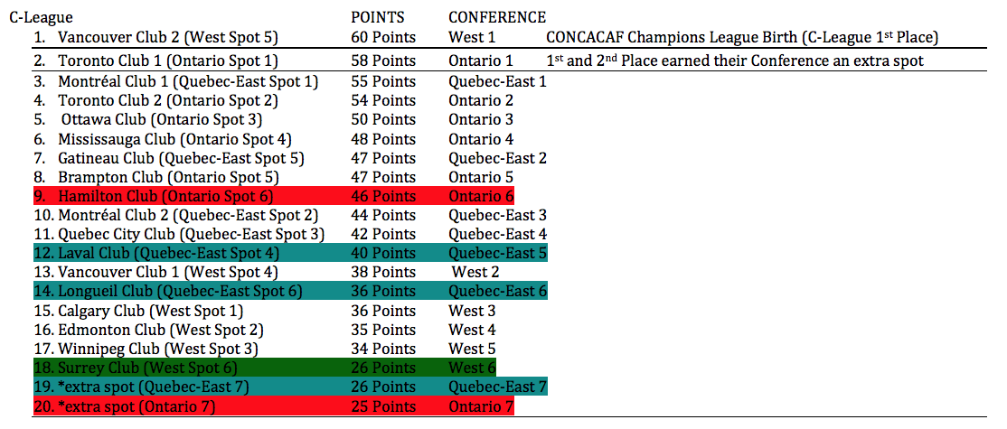 J. Packham's MLS and NASL Rankings: A Fictional Canadian Soccer Pyramid