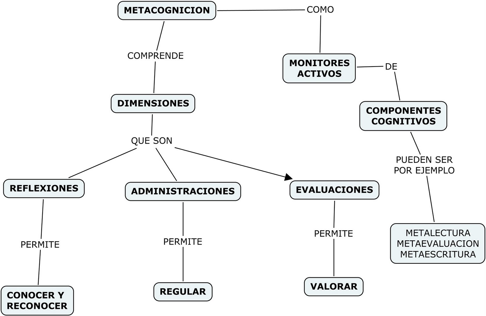 aprendizaje autonomo: METACOGNICION Y COGNICION