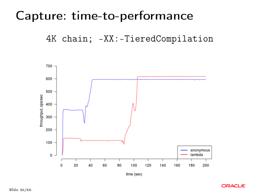 Performance Of Java 8 Lambdas And Anonymous Inner Classes 3385