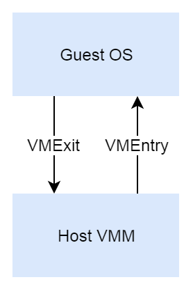 How does Nested-Virtualization works?