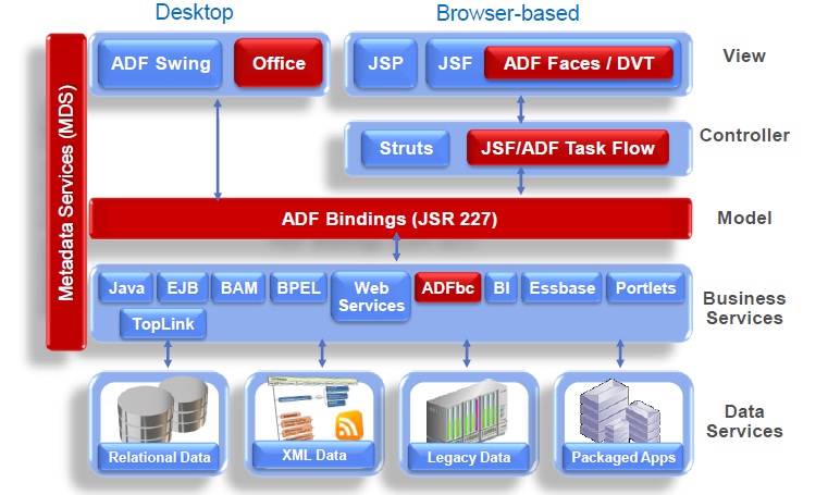 Oracle ADF Solution