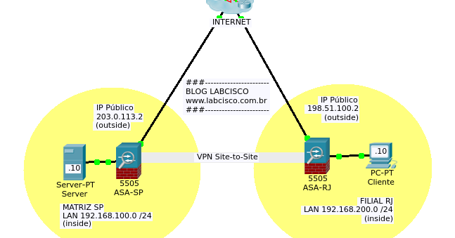 Blog LabCisco: VPN Site-to-Site no Firewall Cisco ASA do Packet Tracer