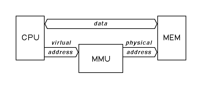 운영체제, OS, Operating System: 06. 운영체제의 기본 동작 원리-3