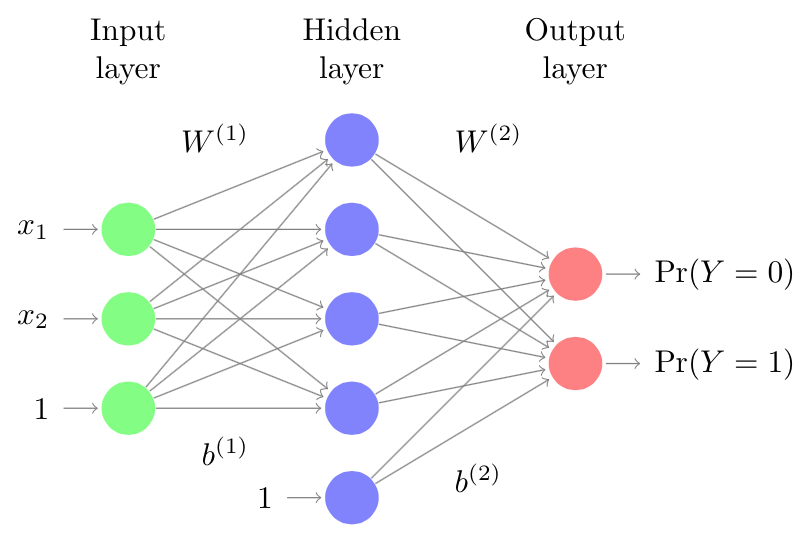 Ding's Programming Blog: Implement Neural Network Classifier with Matlab Ding's Programming Blog: Implement Neural Network Classifier with Matlab